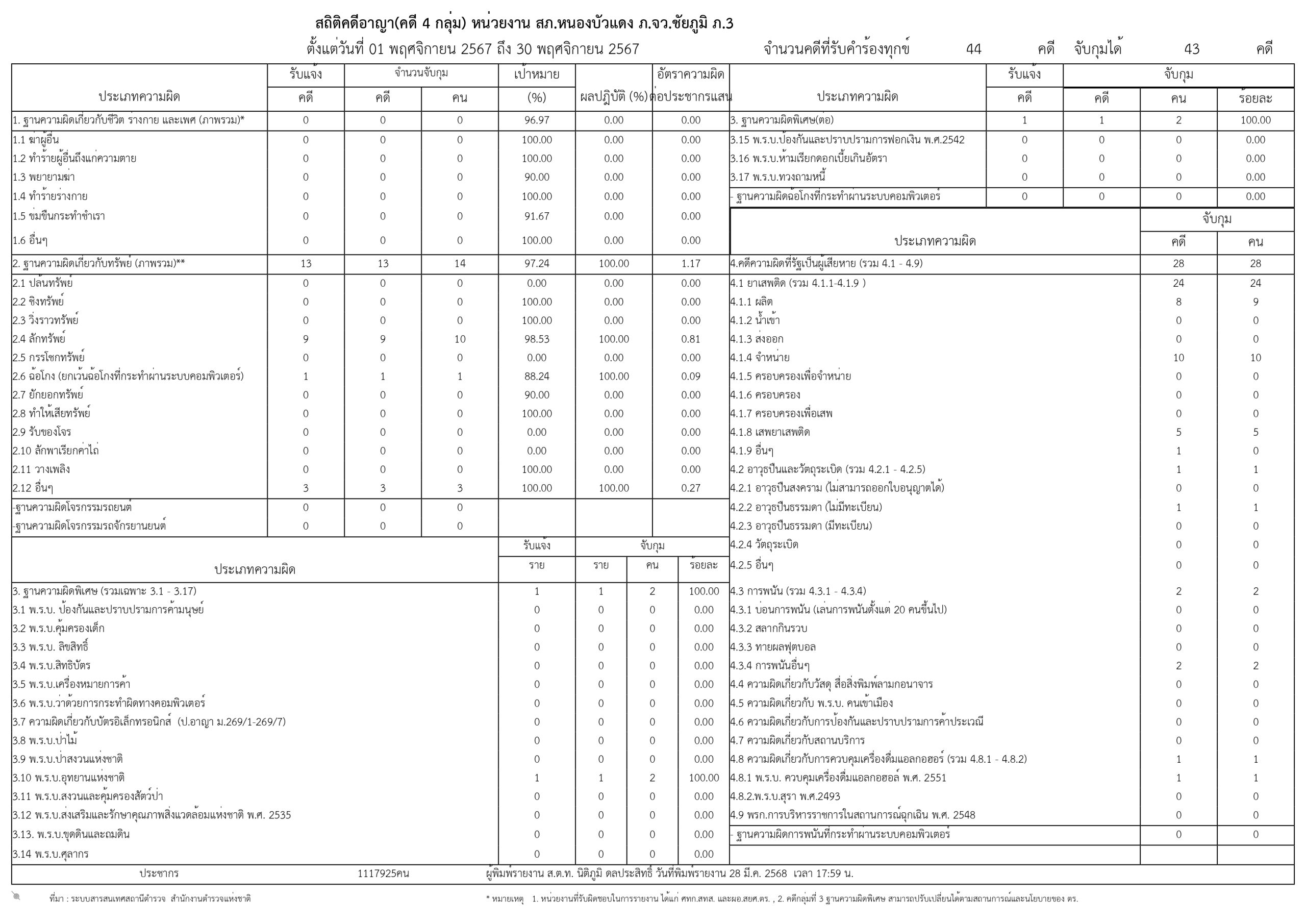 O11 สถิติผลการดำเนินงาน – สถานีตำรวจภูธรหนองบัวแดง